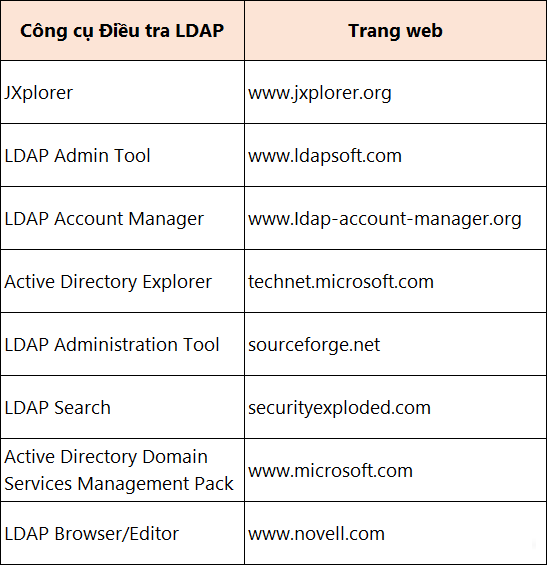 [CEH-Module 4] Phần 2: Enumeration - Điều tra SNMP, LDAP - CRF Blogger