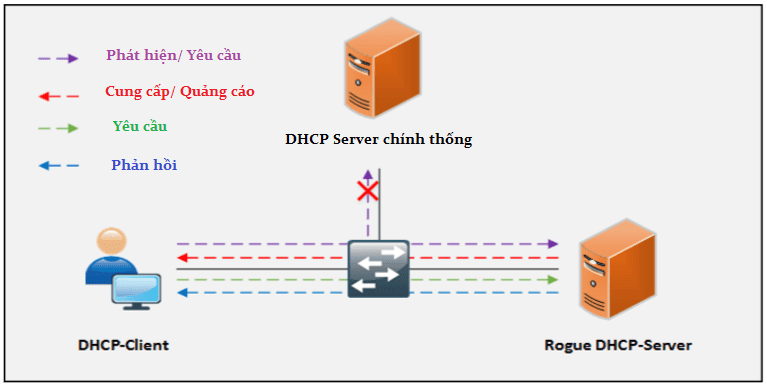 [CEH-Module 8] Phần 2: Sniffing - Tấn công MAC, DHCP - CRF Blogger