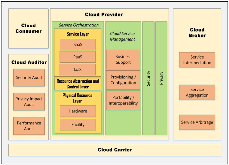 [CEH-Module 19] Phần 1: Cloud Computing - Tổng quan - CRF Blogger