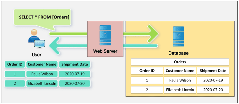 [CEH-Module 15] Phần 1: SQL Injection - Khái niệm, Phân loại - CRF Blogger