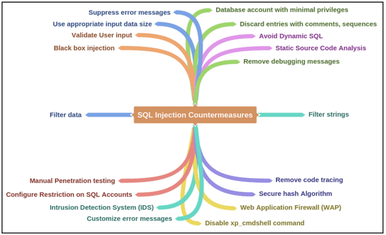 [CEH-Module 15] Phần 2: SQL Injection - Phương pháp, Cách phòng tránh - CRF Blogger